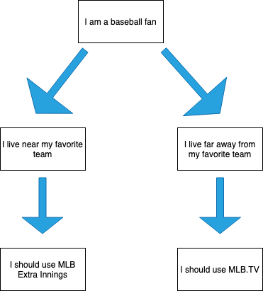 MLB EXTRA INNINGS vs. MLB.TV - Which Is Better?