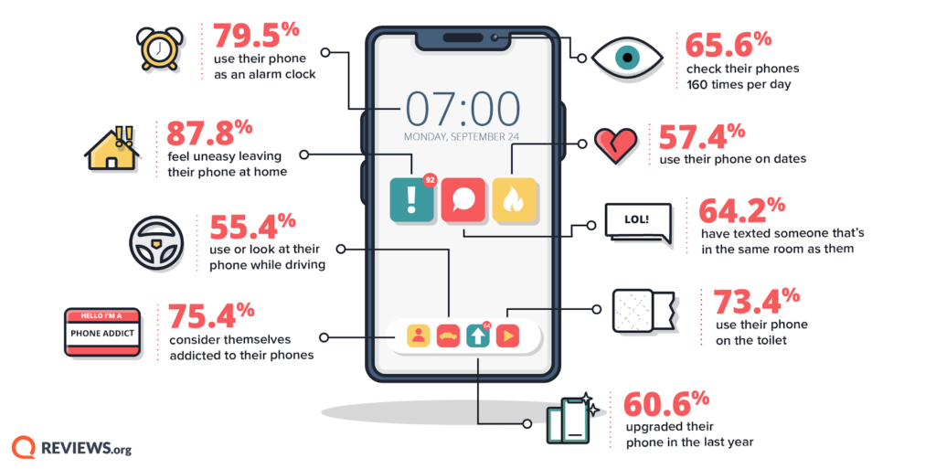 Cell Phone Behavior Survey: Are People Addicted to Their Phones?