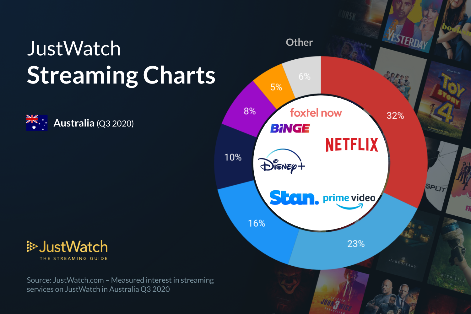 Streaming in 2020: Prime Video continues to climb | Reviews.org