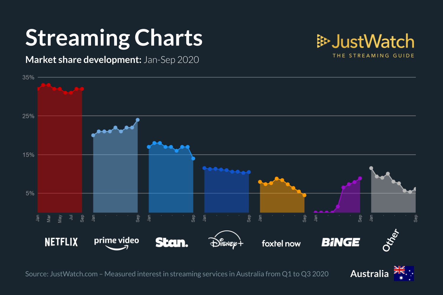 Streaming in 2020: Prime Video continues to climb | Reviews.org