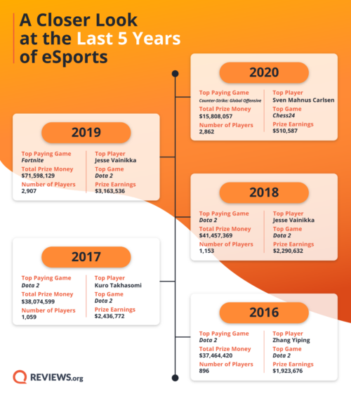 1 in 4 Americans Prefer eSports to Traditional Sports | Reviews.org