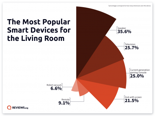 The Most Popular Smart Home Devices, According to You