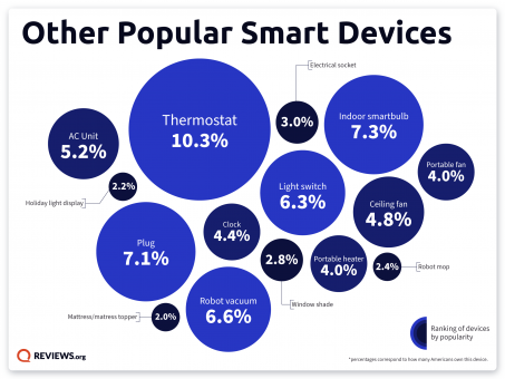 The Most Popular Smart Home Devices, According to You