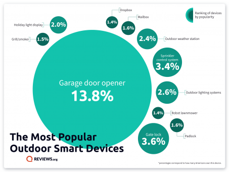 The Most Popular Smart Home Devices, According to You