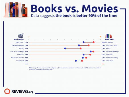 Is the Book Better Than the Movie? | Reviews.org