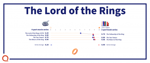 Is the Book Better Than the Movie? | Reviews.org