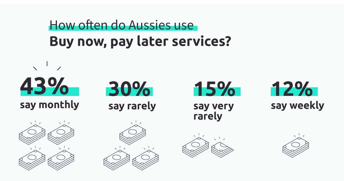 1 in 4 Aussies Are In “Buy Now, Pay Later” Debt—What To Know Before ...