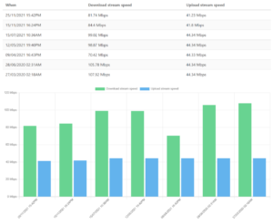 NBN isolation test vs line test vs speed test | Reviews.org