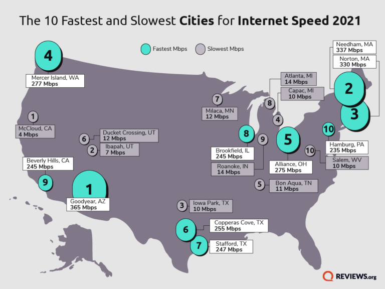 The 10 Fastest And Slowest Cities For Internet Speed Reviews