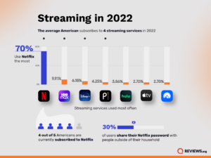 Streaming in 2022: Is Netflix in for a Big Subscriber Surprise ...