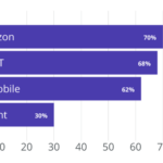 Best Cell Phone Plans: Compare Plans & Prices