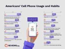 Cell Phone Usage Statistics: Mornings Are For Notifications