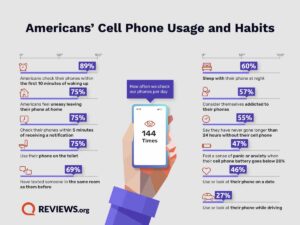 Cell Phone Usage Statistics: Mornings Are For Notifications