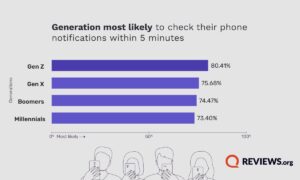Cell Phone Usage Statistics: Mornings Are For Notifications
