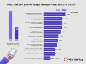 Cell Phone Usage Statistics: Mornings Are For Notifications