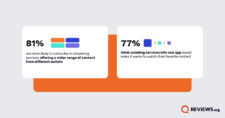 Streaming Overload: Too Many Services? | Reviews.org Surveys & Reports