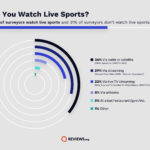 Live Sports Viewership Statistics 2023: How Americans Watch Their ...