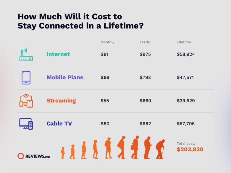 How Much Americans Spend on Internet, Streaming, and Cell Phone Bills