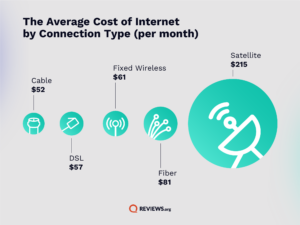 How Much Americans Spend on Internet, Streaming, and Cell Phone Bills