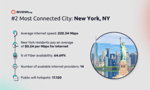 The State of Connectivity: The Most and Least Connected US Cities for ...