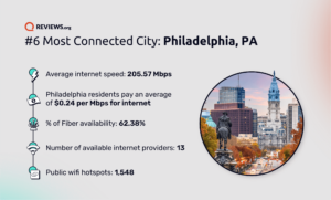 The State of Connectivity: The Most and Least Connected US Cities for ...