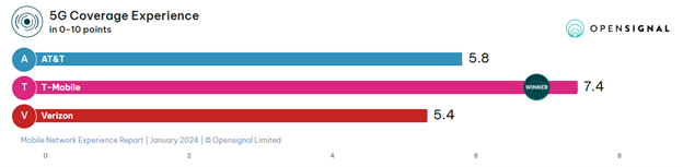 The Best Cell Phone Coverage Nationwide