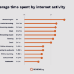 Screen Time and Internet Usage Statistics 2024 | Reviews.org