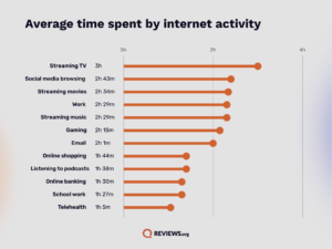 Screen Time and Internet Usage Statistics 2024 | Reviews.org
