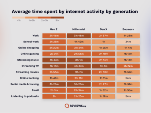 Screen Time and Internet Usage Statistics 2024 | Reviews.org