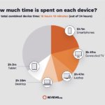 Screen Time and Internet Usage Statistics 2024 | Reviews.org