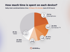 Screen Time and Internet Usage Statistics 2024 | Reviews.org