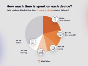 Screen Time and Internet Usage Statistics 2024 | Reviews.org
