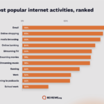 Screen Time and Internet Usage Statistics 2024 | Reviews.org
