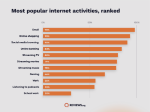 Screen Time and Internet Usage Statistics 2024 | Reviews.org