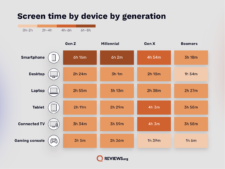 Screen Time and Internet Usage Statistics 2024 | Reviews.org